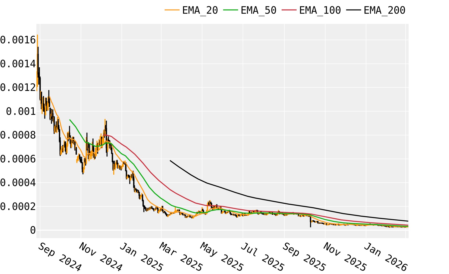 DOGS DOGS Экспоненциальные скользящие средние