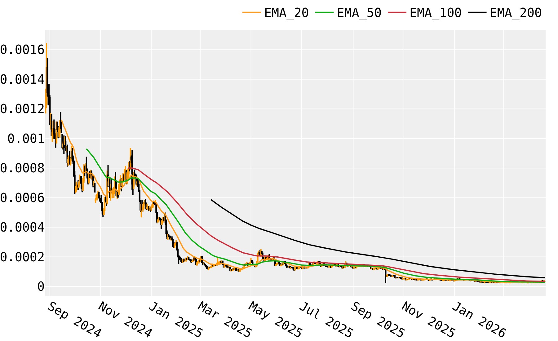 Medias móviles exponenciales de DOGS