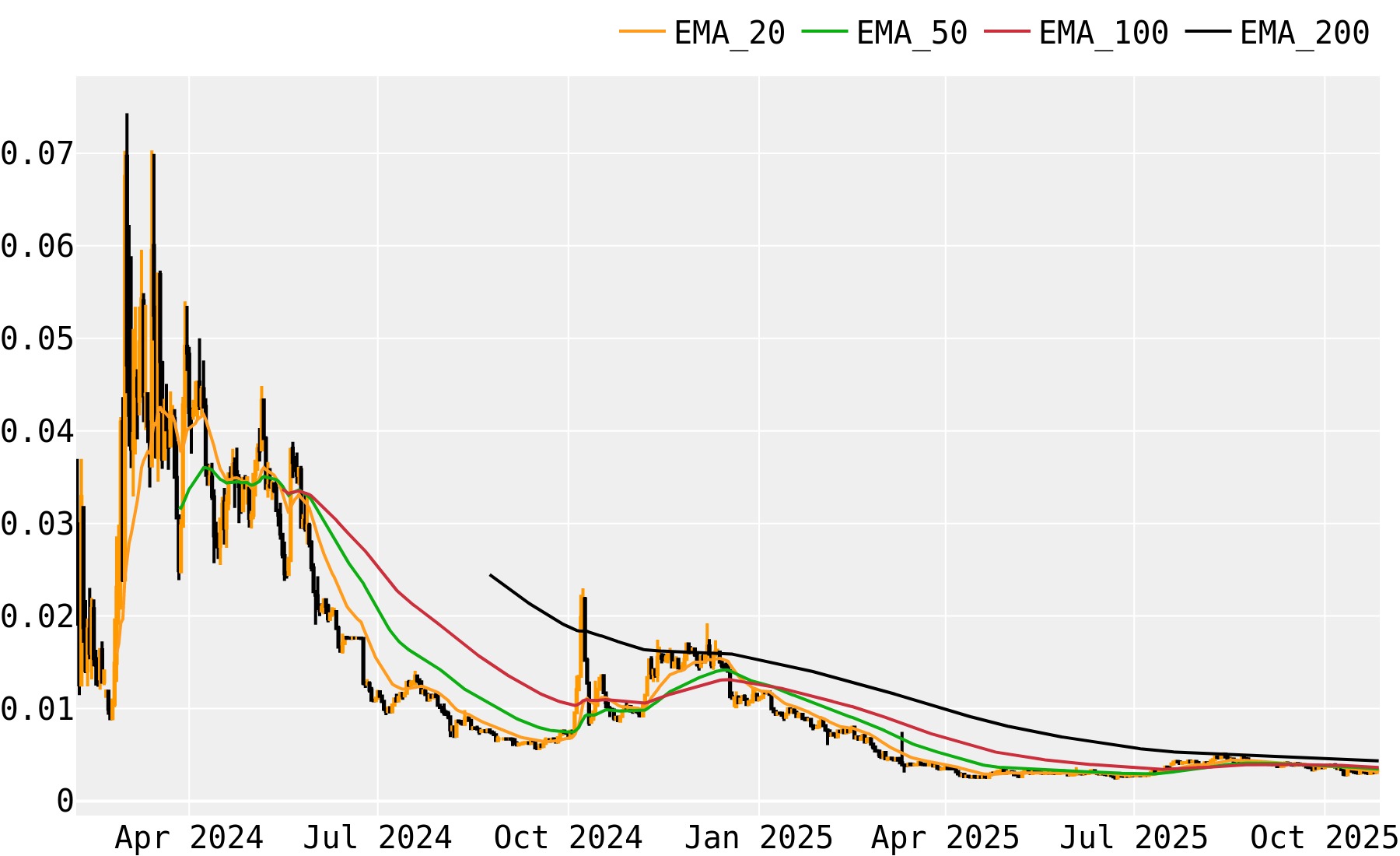 dogwifhat DOGWIFHAT Exponential moving averages