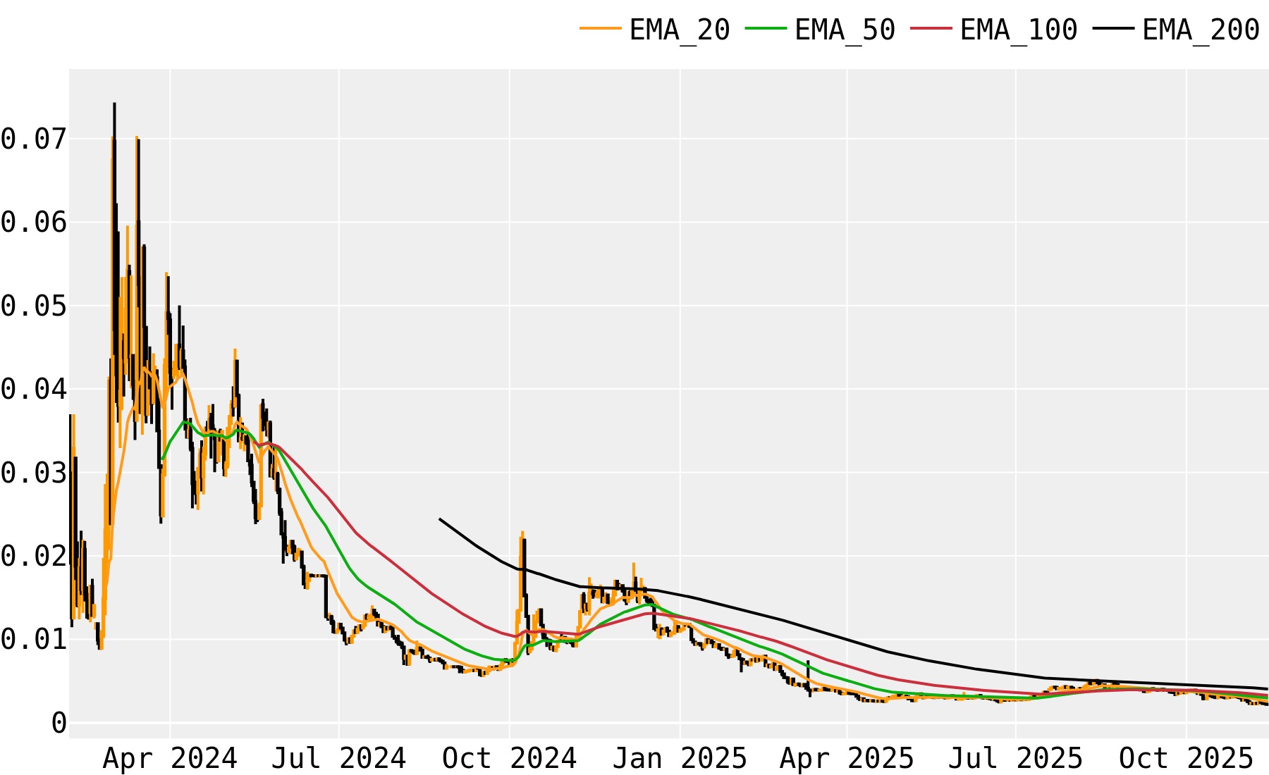 dogwifhat DOGWIFHAT Exponential moving averages