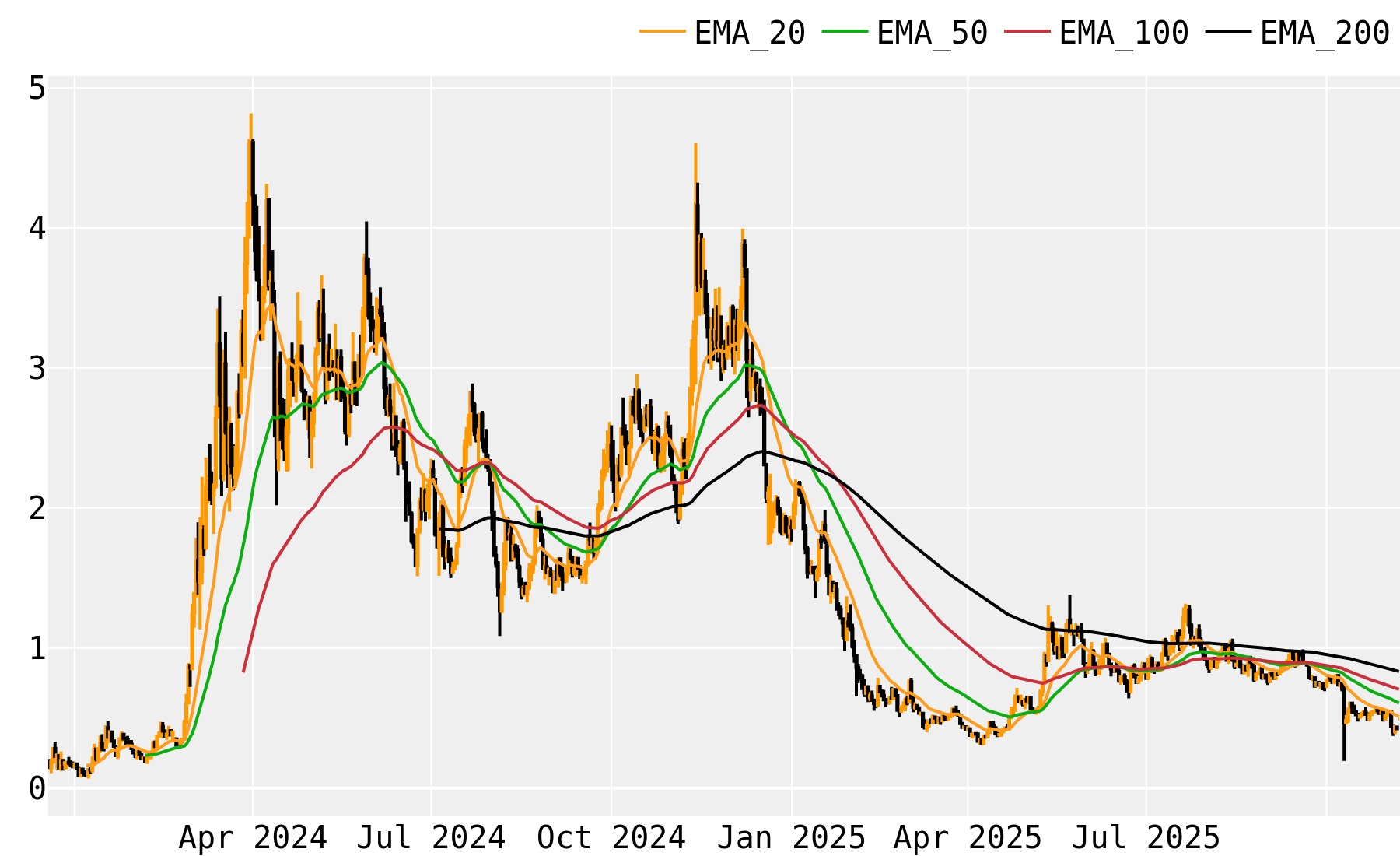 dogwifhat WIF Exponential moving averages
