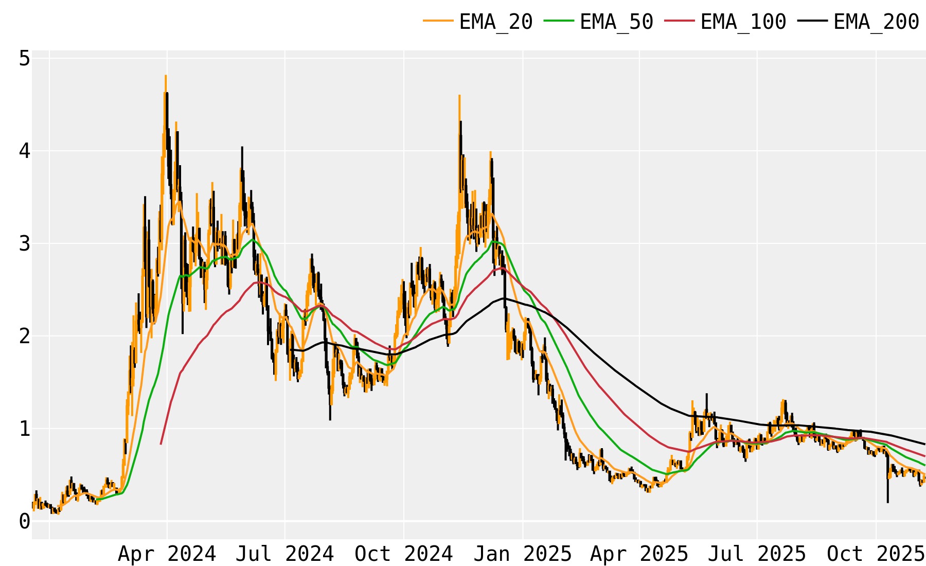 dogwifhat WIF Exponential moving averages