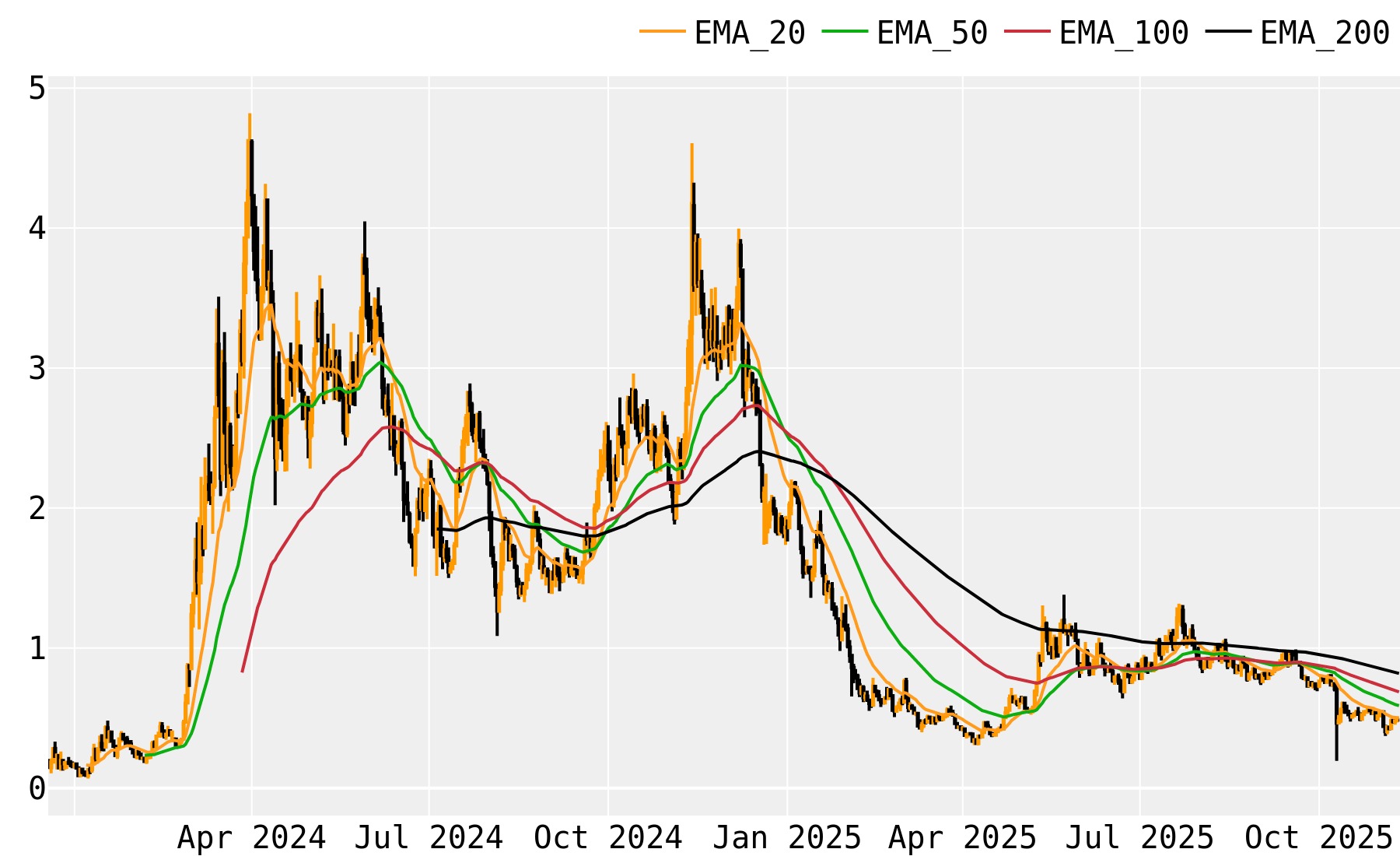 dogwifhat WIF Exponential moving averages
