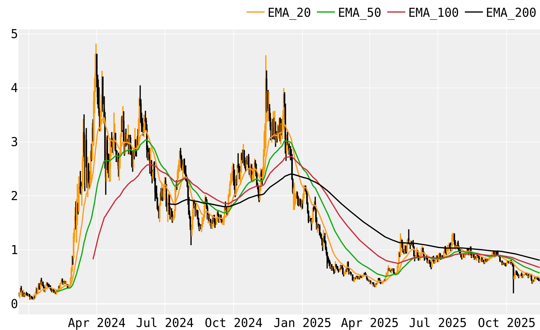 dogwifhat WIF Exponential moving averages