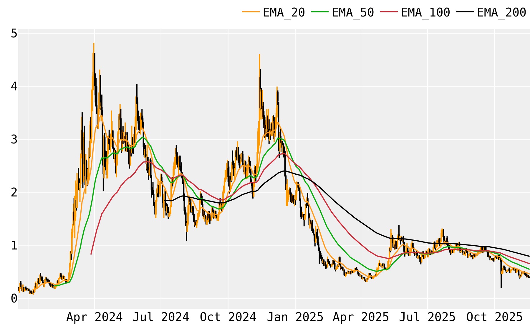 dogwifhat WIF Exponential moving averages
