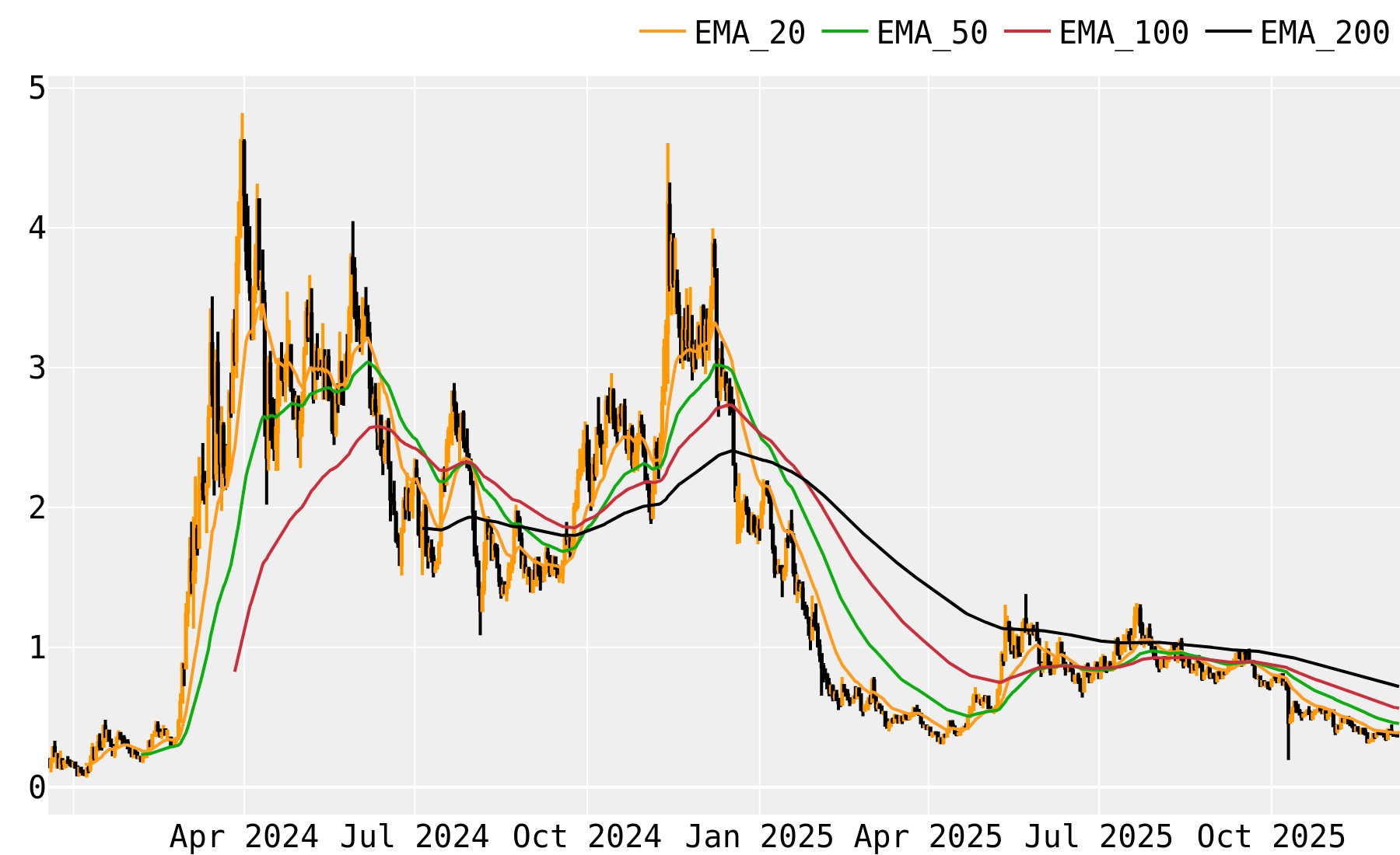 dogwifhat WIF Экспоненциальные скользящие средние