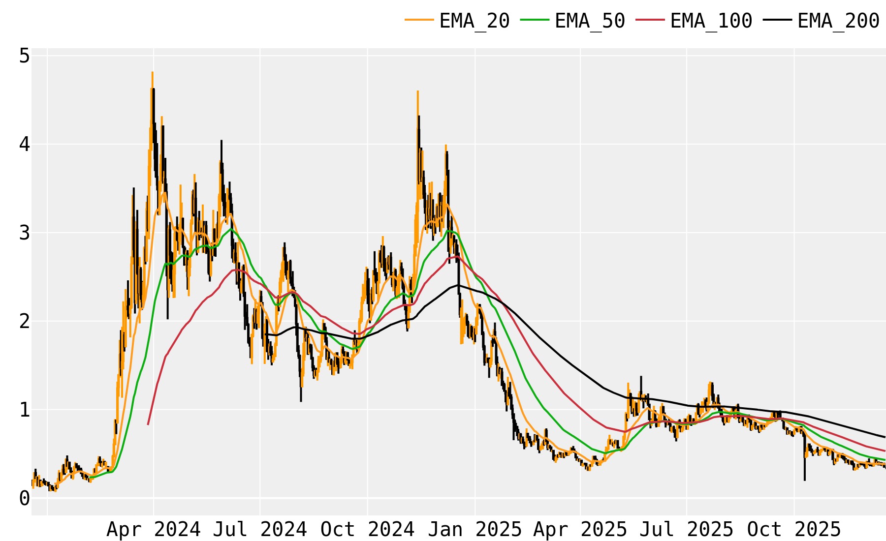 dogwifhat Üstel Hareketli Ortalamaları