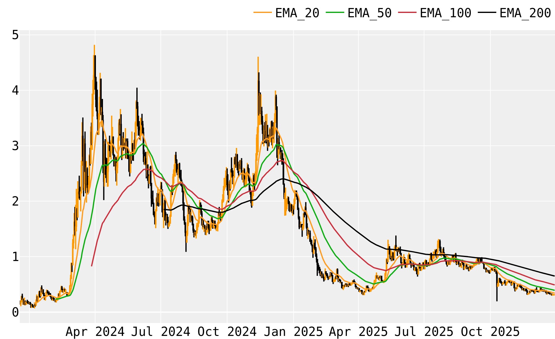 Medias móviles exponenciales de dogwifhat