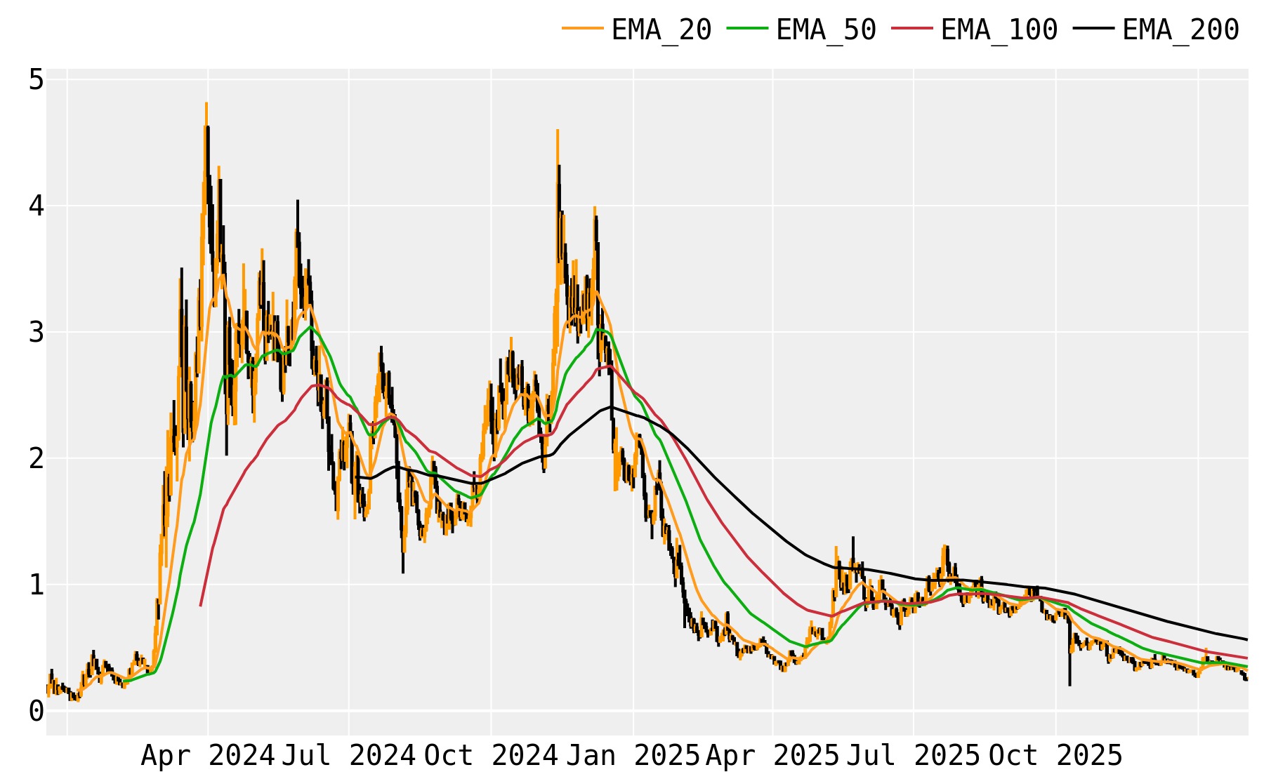 dogwifhat Üstel Hareketli Ortalamaları