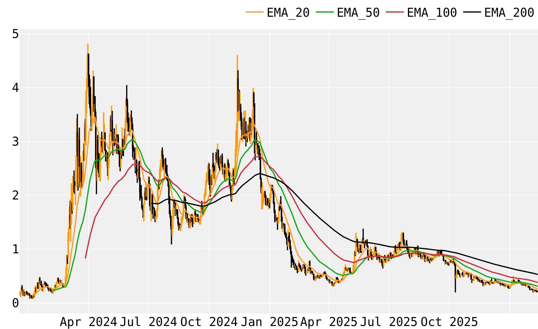 Medias móviles exponenciales de dogwifhat
