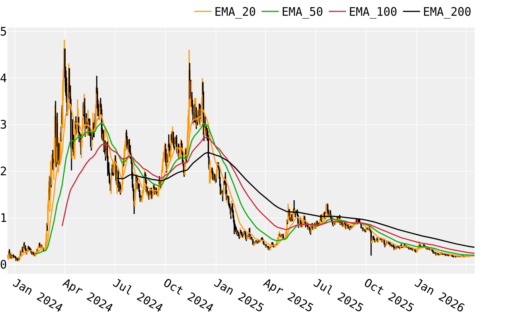 dogwifhat WIF Экспоненциальные скользящие средние