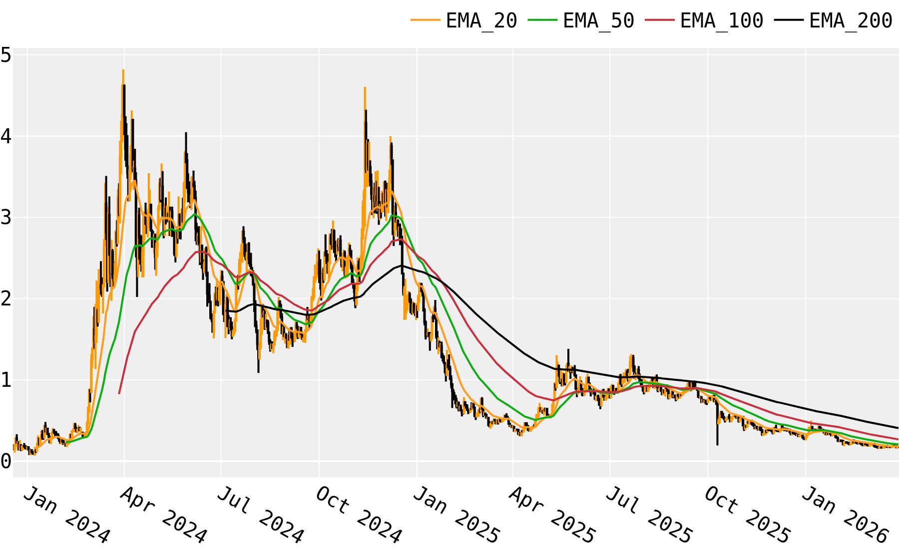 Medias móviles exponenciales de dogwifhat