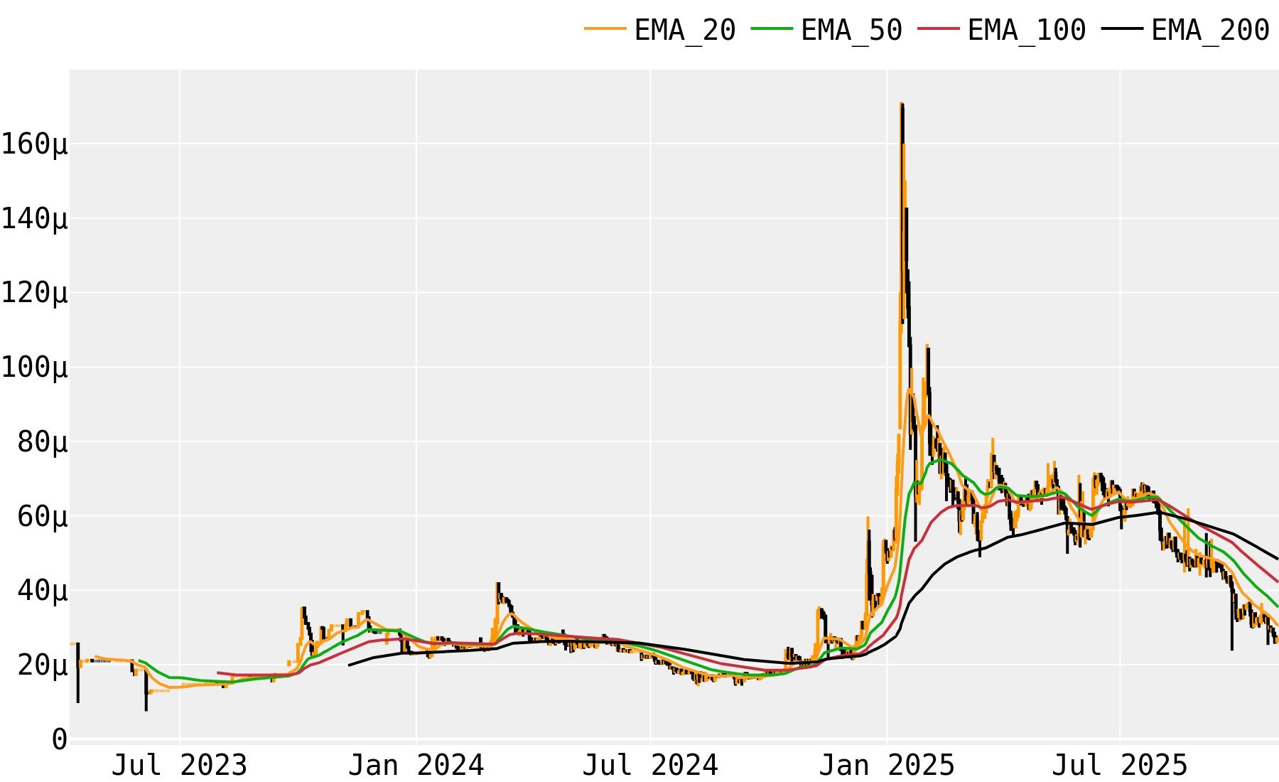 Dogz DOGZ Exponential moving averages