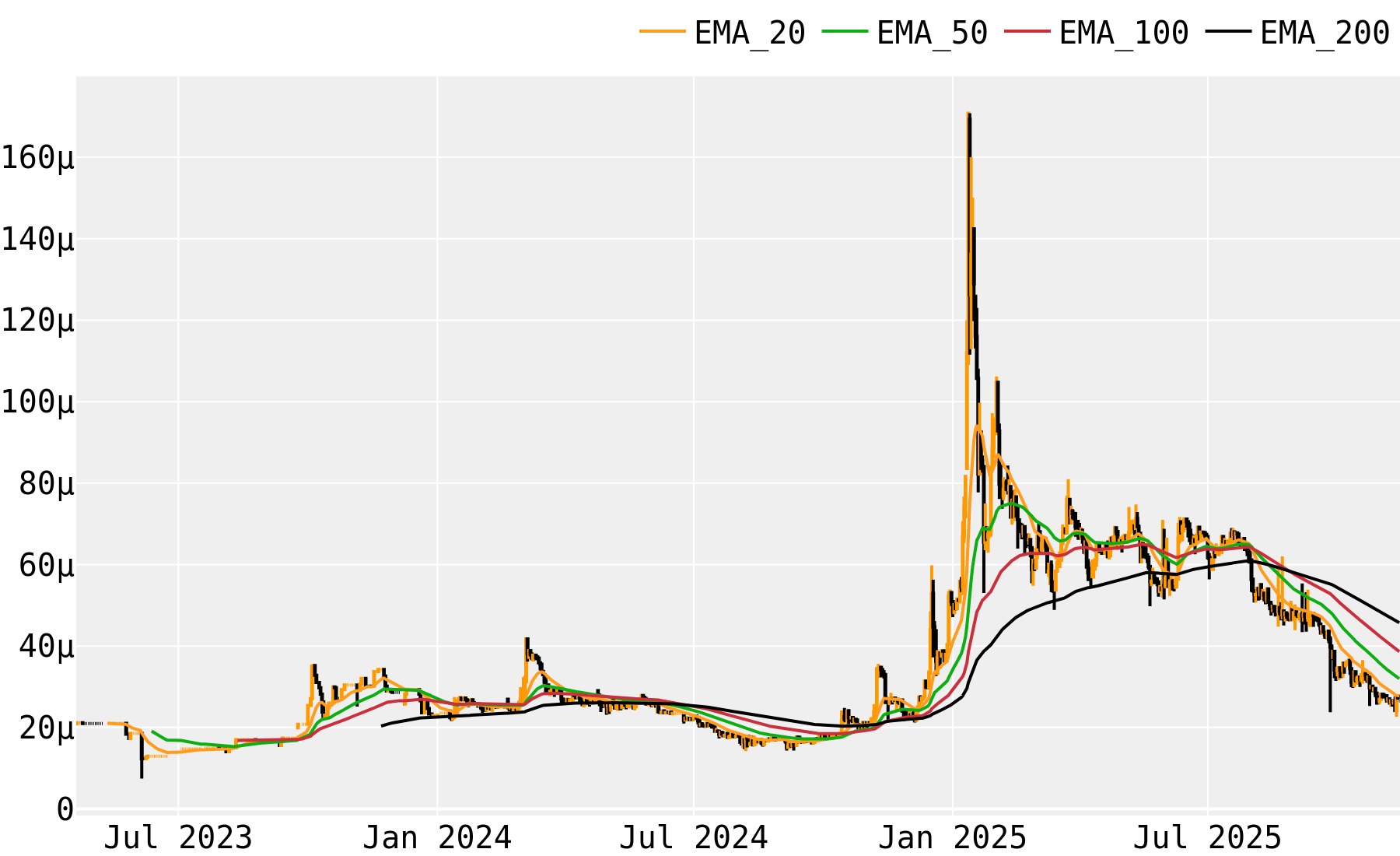 Dogz DOGZ Exponential moving averages