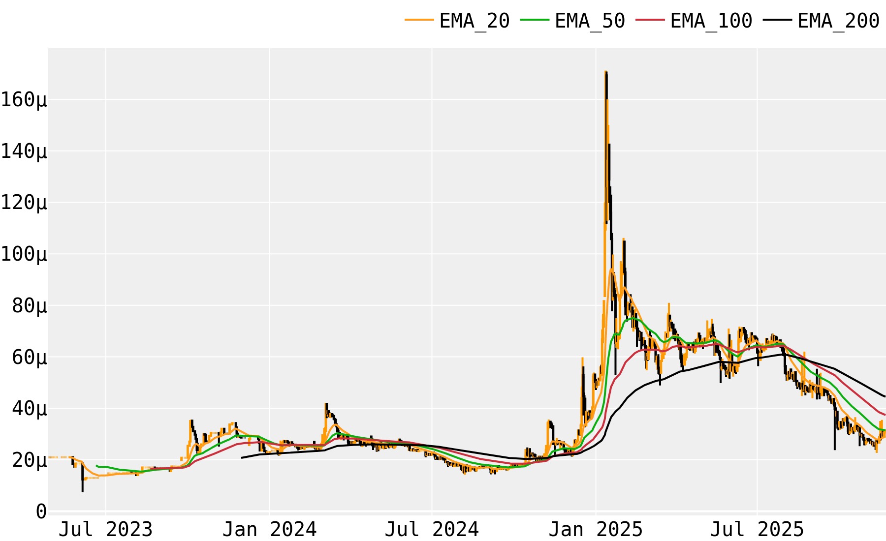 Dogz DOGZ Exponential moving averages