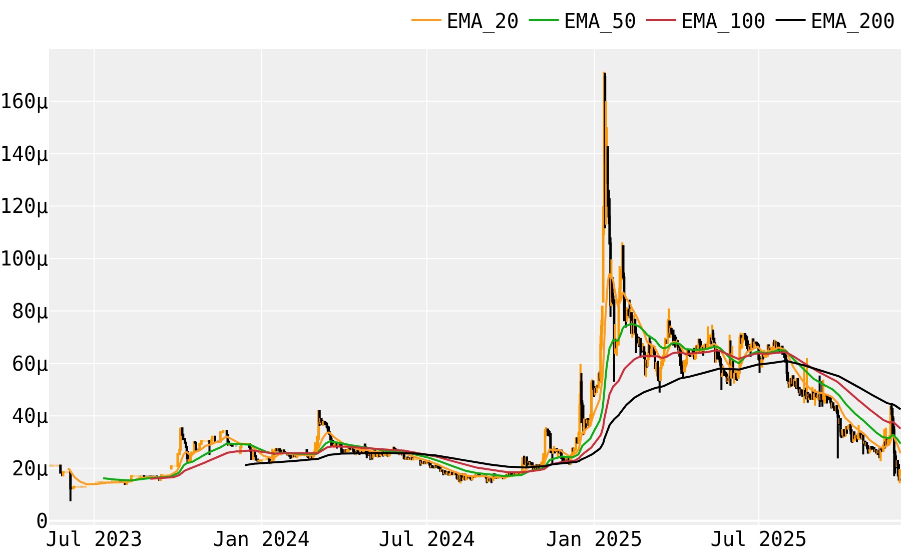 Dogz DOGZ Exponential moving averages