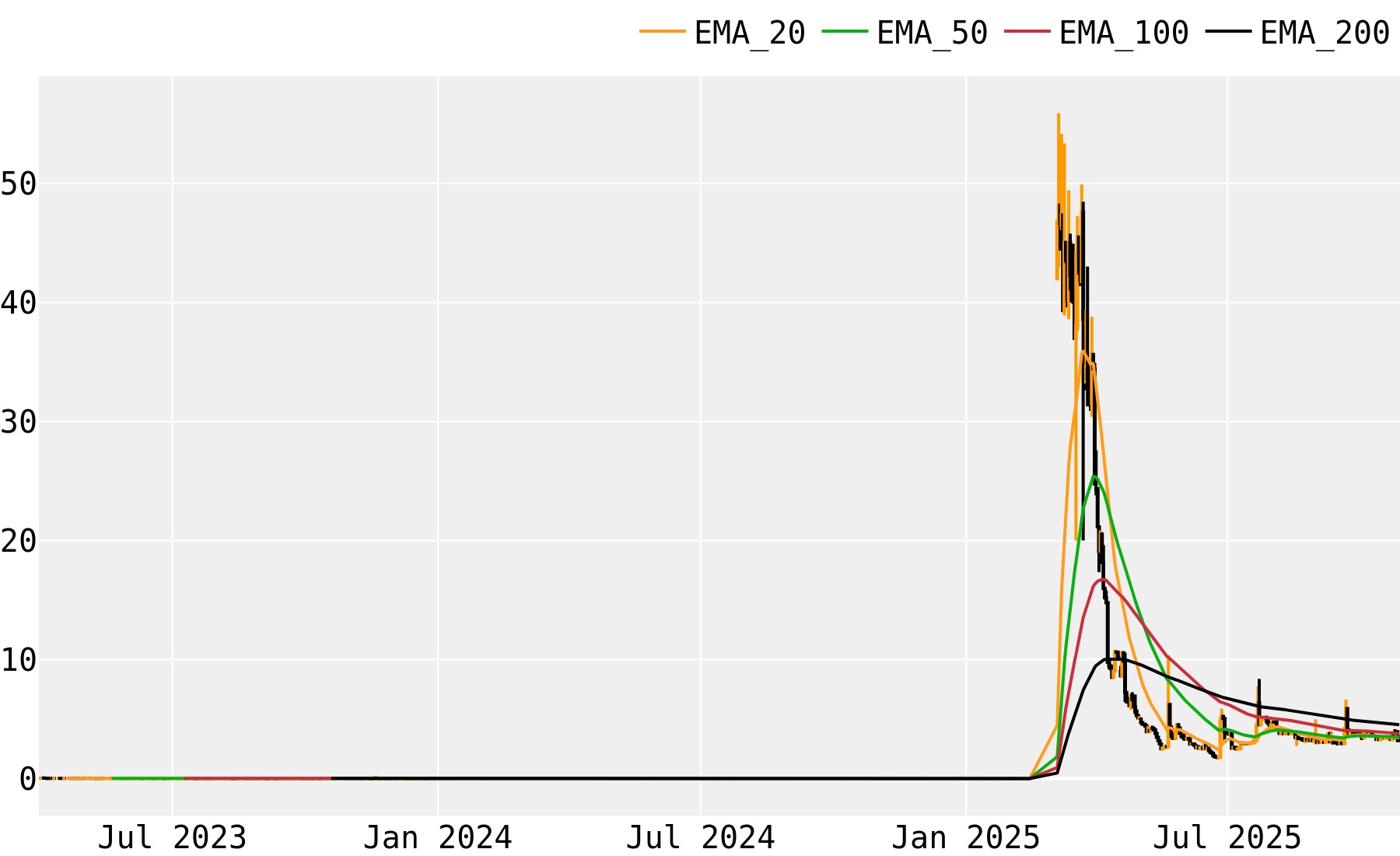Medias móviles exponenciales de Dohrnii
