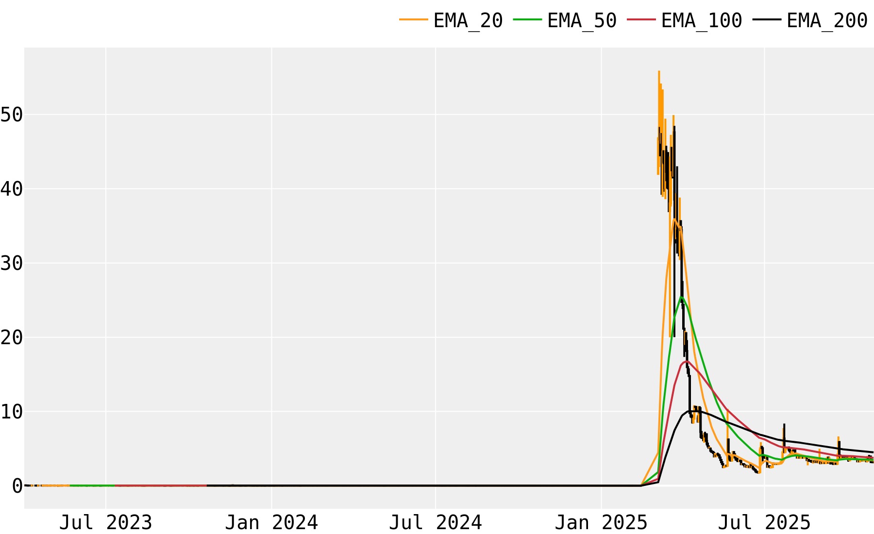 Dohrnii Üstel Hareketli Ortalamaları