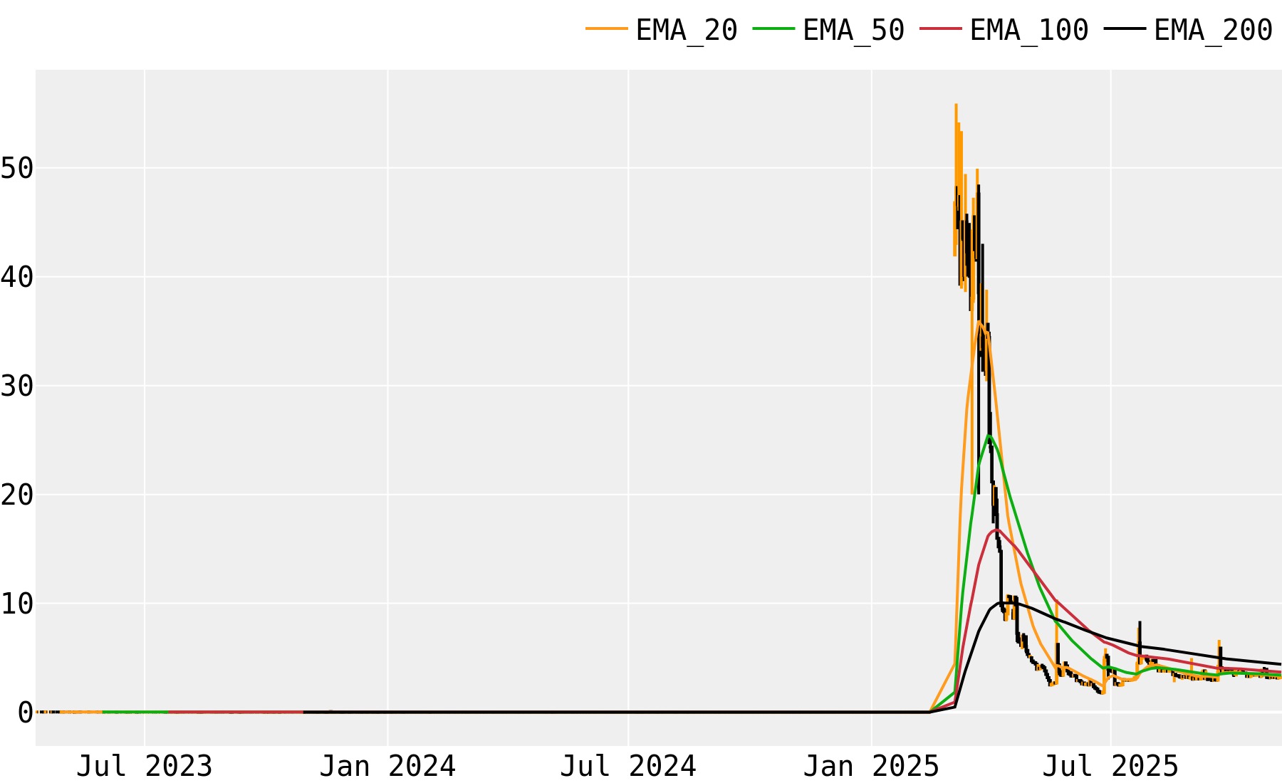 Dohrnii DHN Exponential moving averages