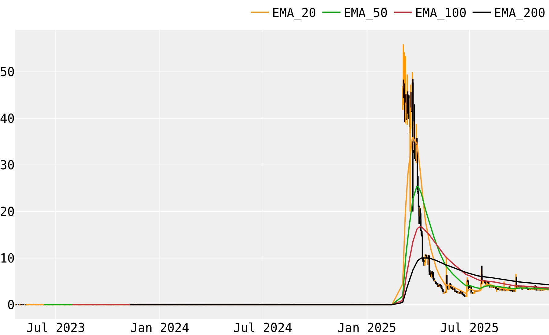 Dohrnii DHN Exponential moving averages