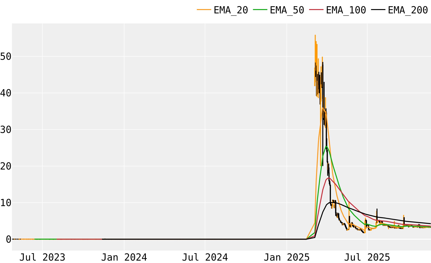 Dohrnii DHN Exponential moving averages