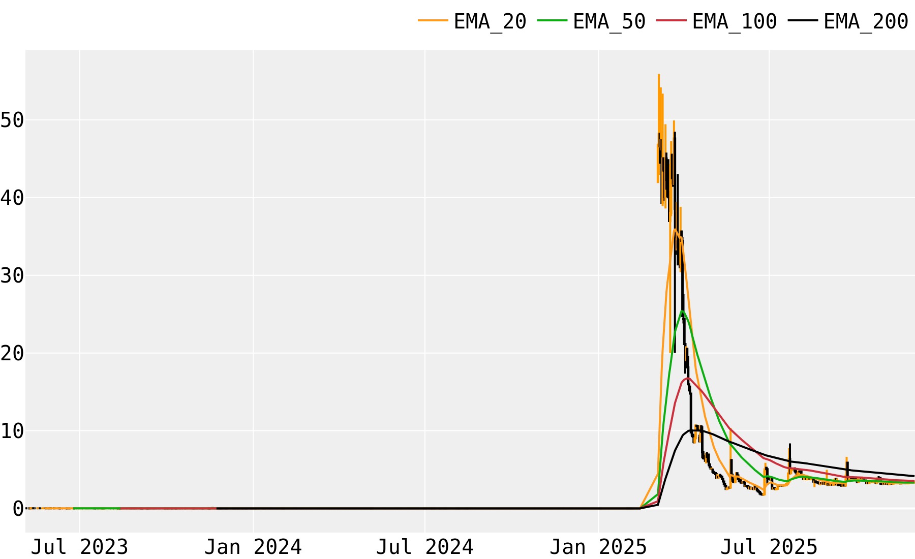 Dohrnii DHN Exponential moving averages