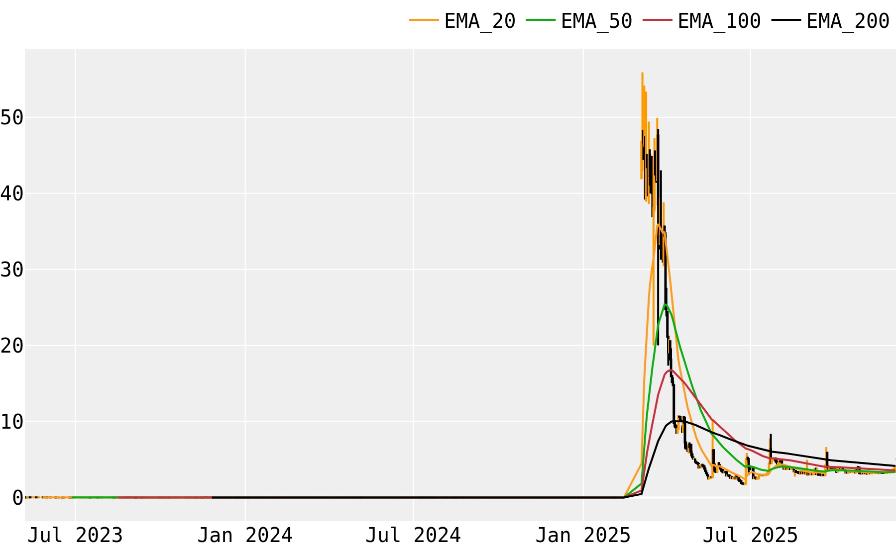 Dohrnii DHN Exponential moving averages