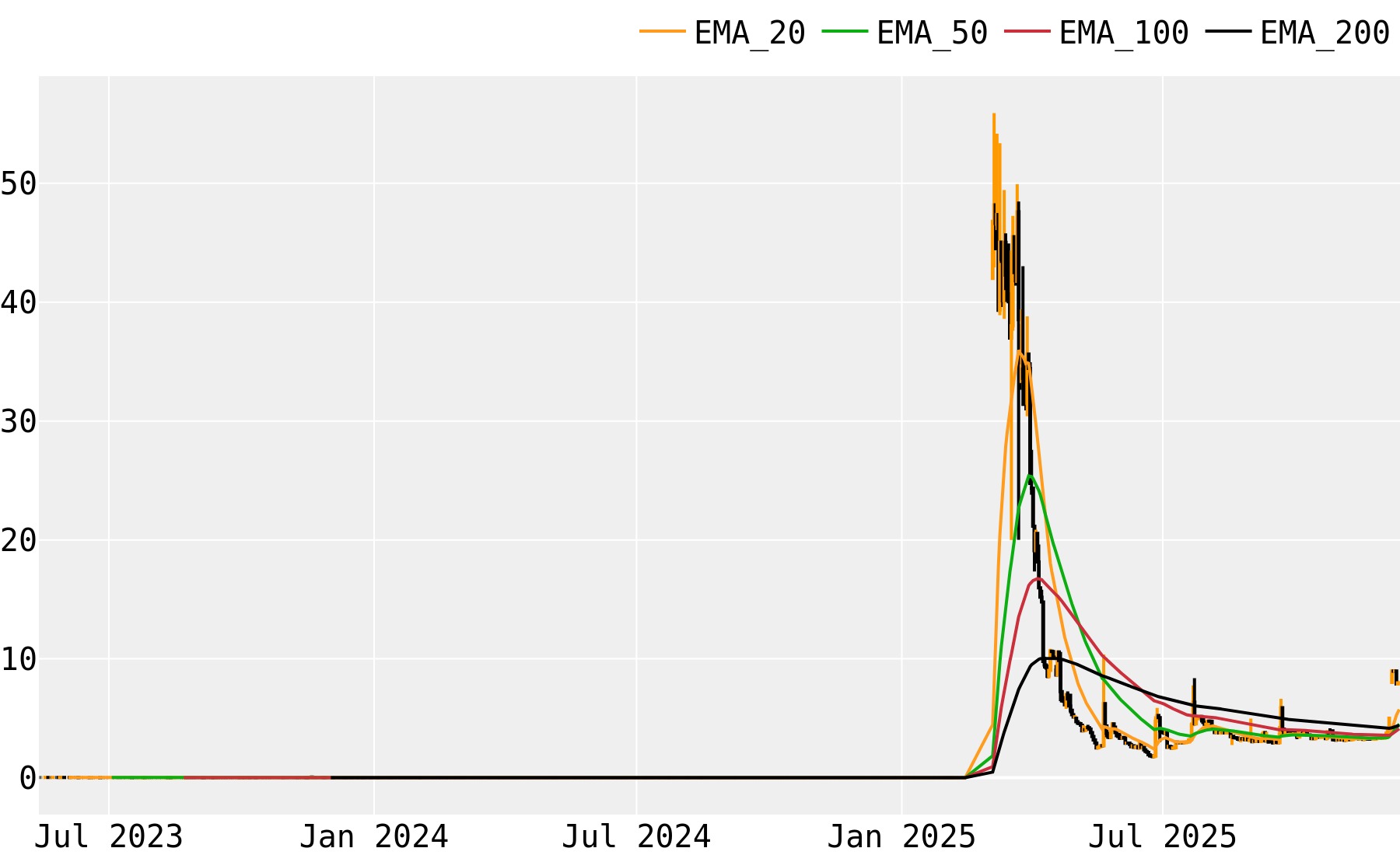 Dohrnii DHN Exponential moving averages