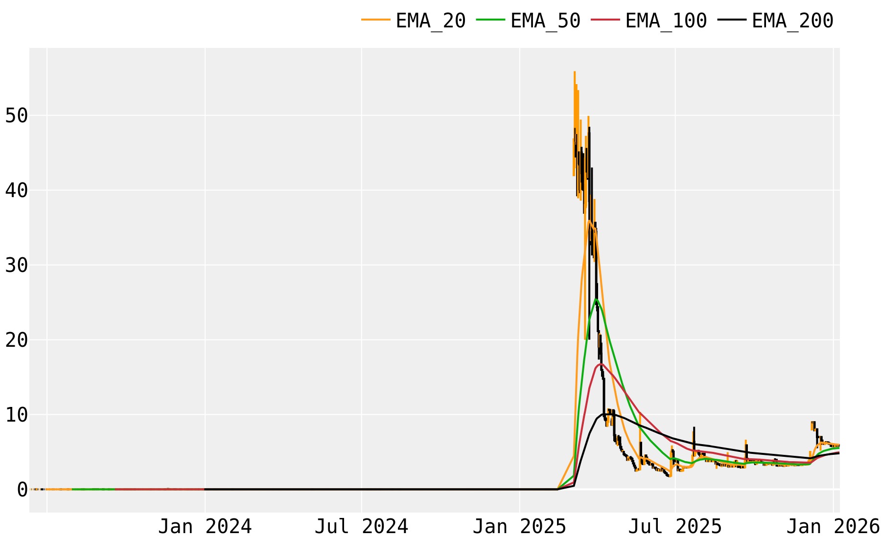 Dohrnii DHN Экспоненциальные скользящие средние