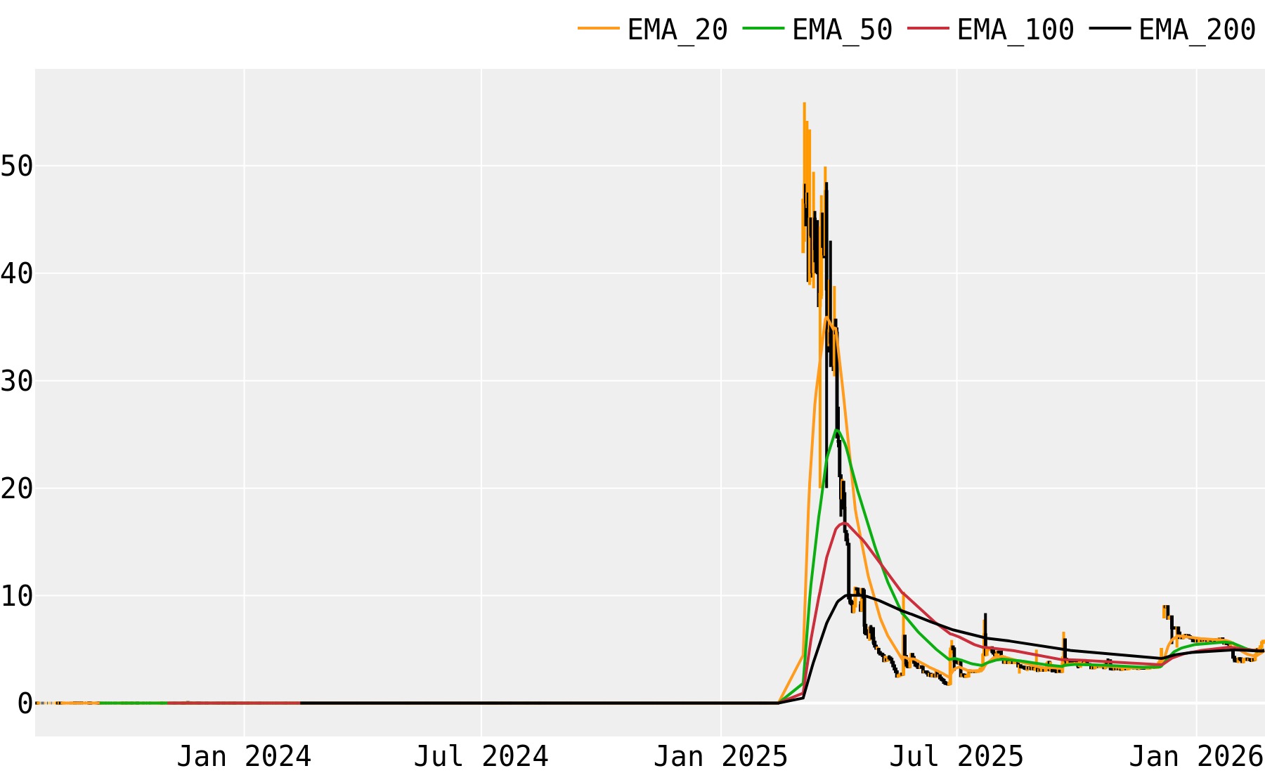 Dohrnii DHN Экспоненциальные скользящие средние