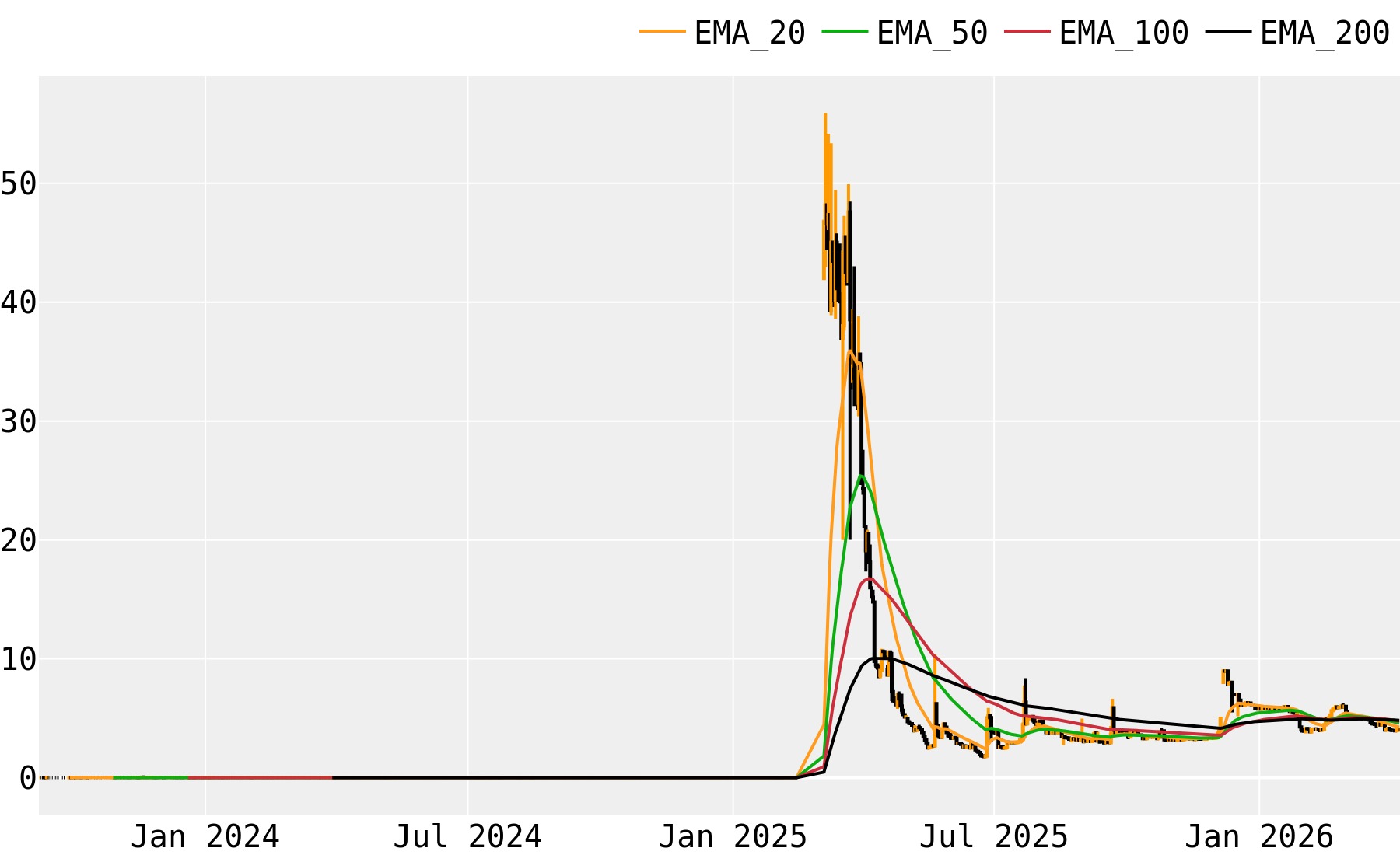 Dohrnii DHN Экспоненциальные скользящие средние