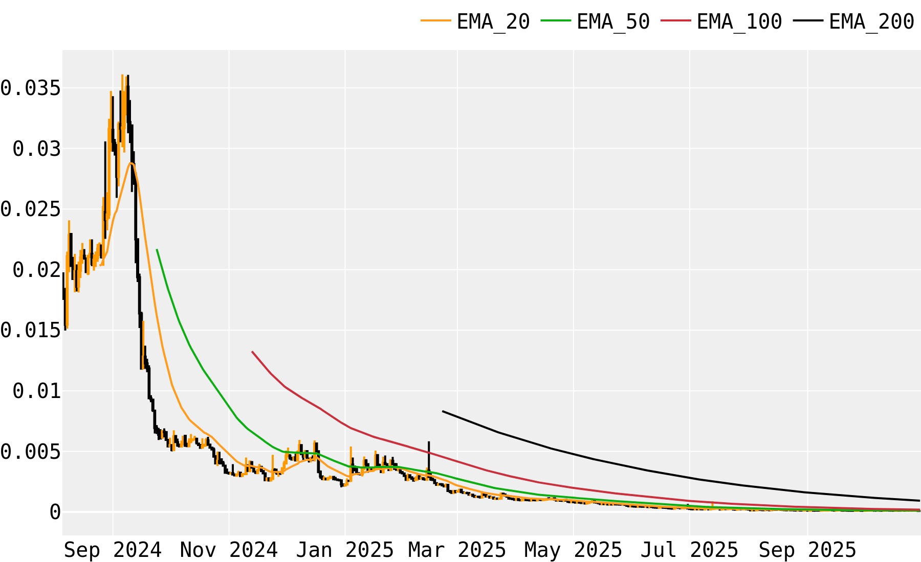 DOJO Protocol Exponentiell gleitende Durchschnitte