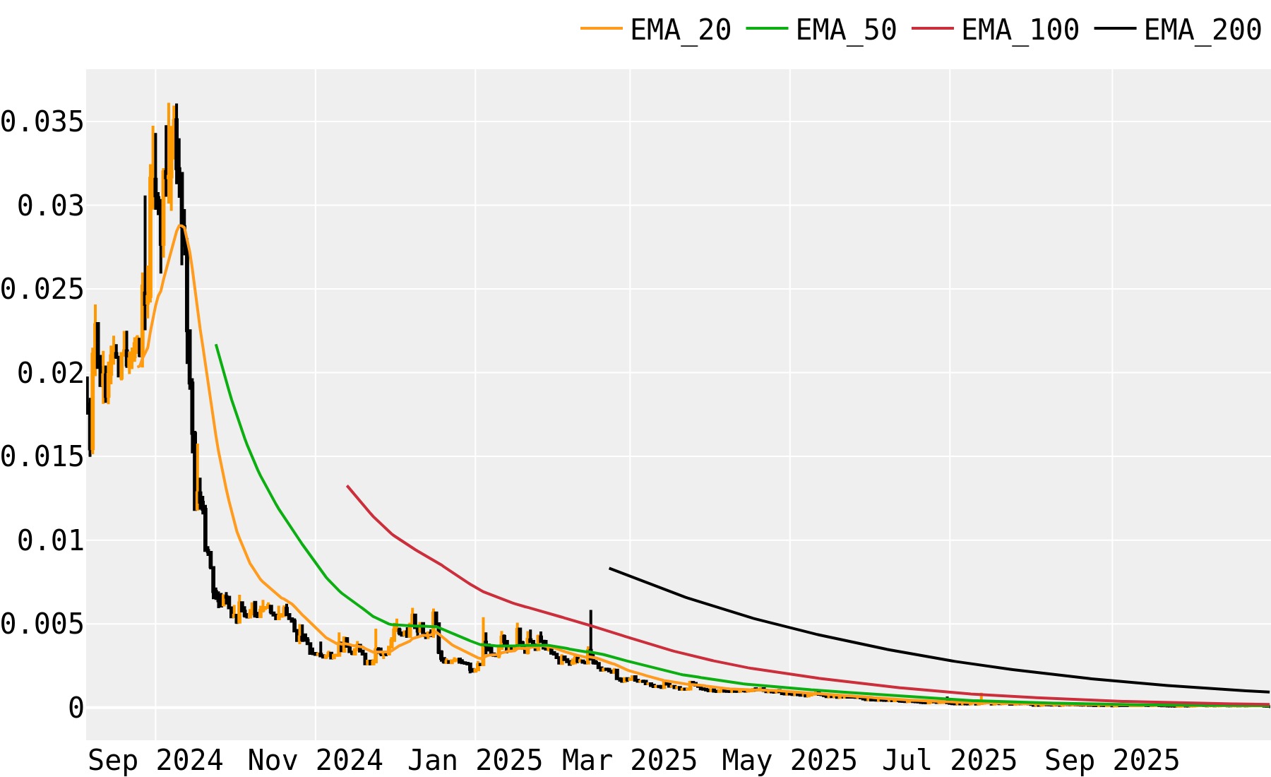 DOJO Protocol DOAI Exponential moving averages