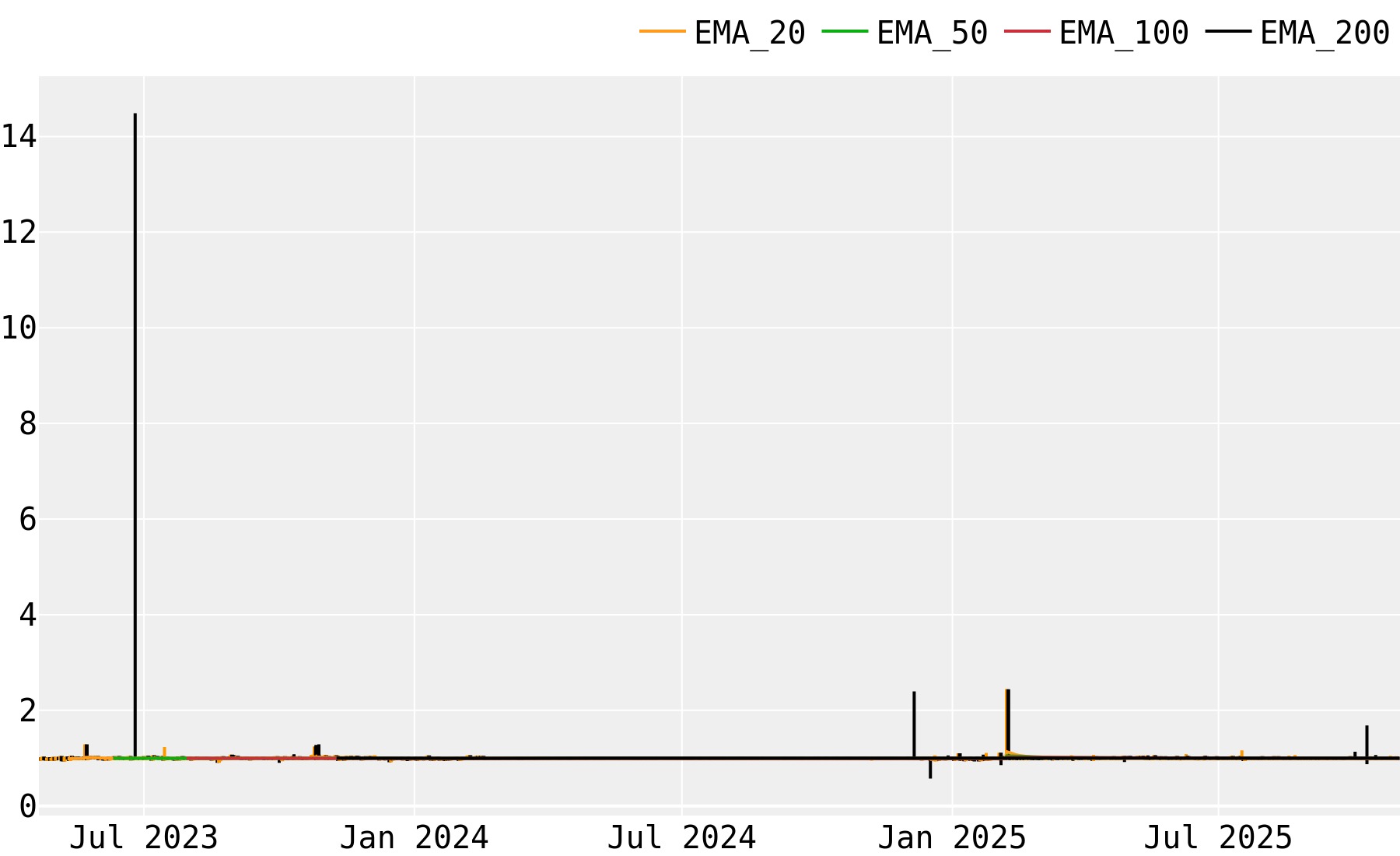 Dola USD Stablecoin DOLA Экспоненциальные скользящие средние