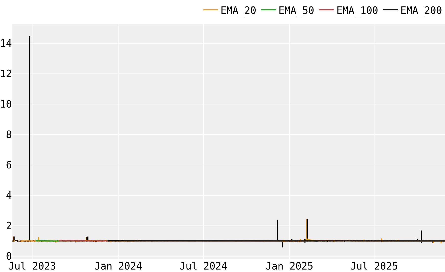 Dola USD Stablecoin DOLA Exponential moving averages