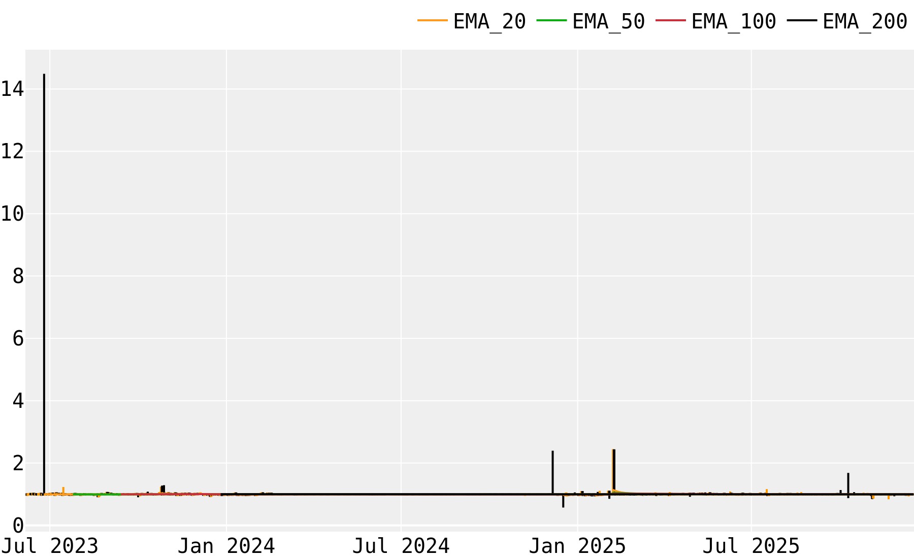 Dola USD Stablecoin DOLA Экспоненциальные скользящие средние