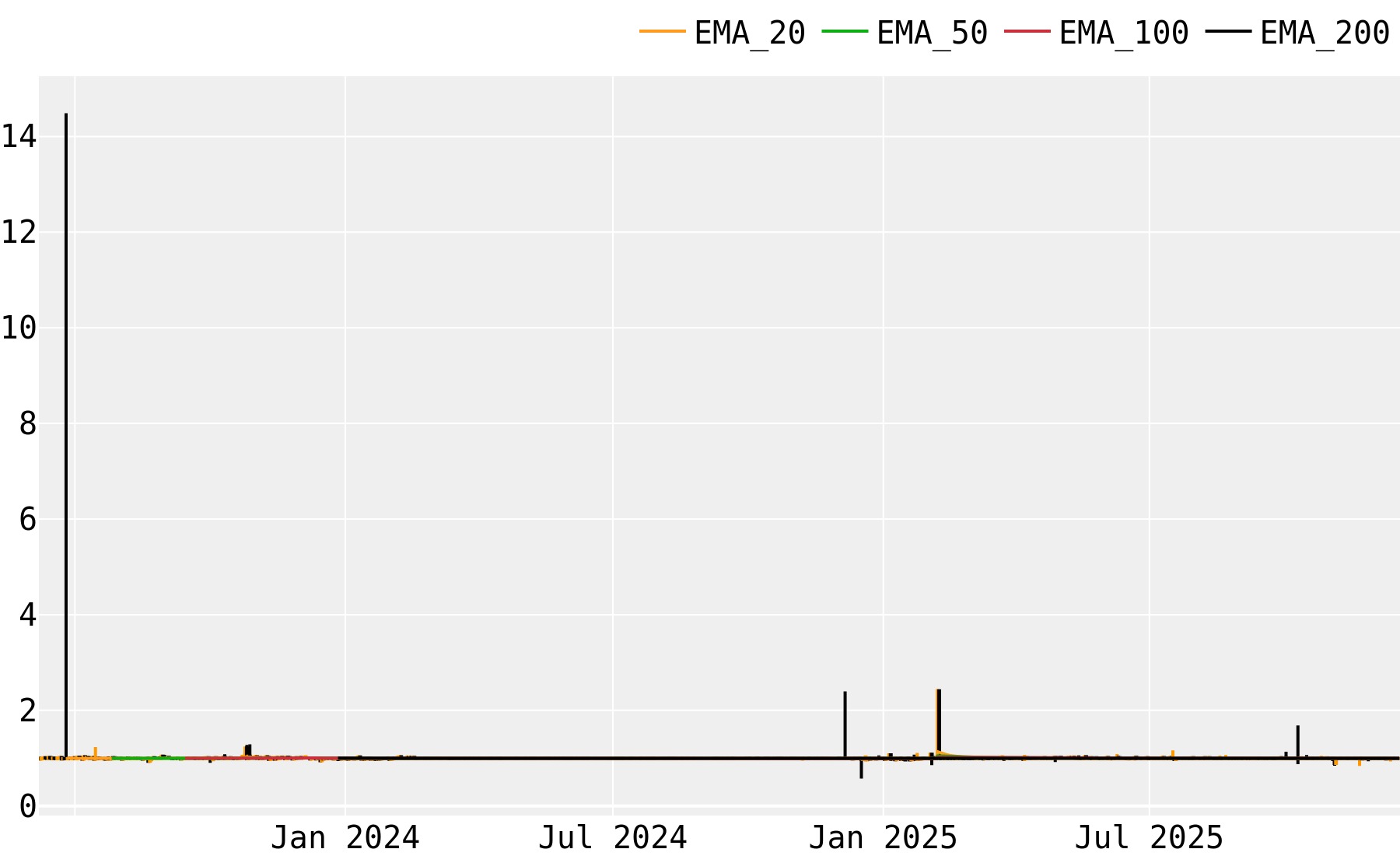 Medias móviles exponenciales de Dola USD Stablecoin