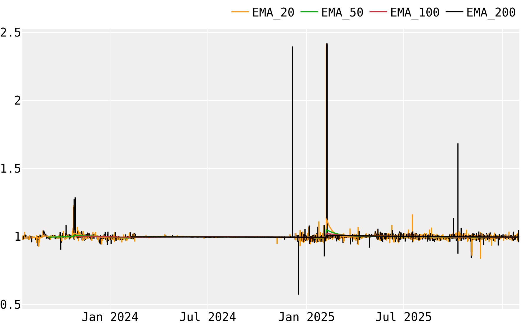 Dola USD Stablecoin DOLA Экспоненциальные скользящие средние