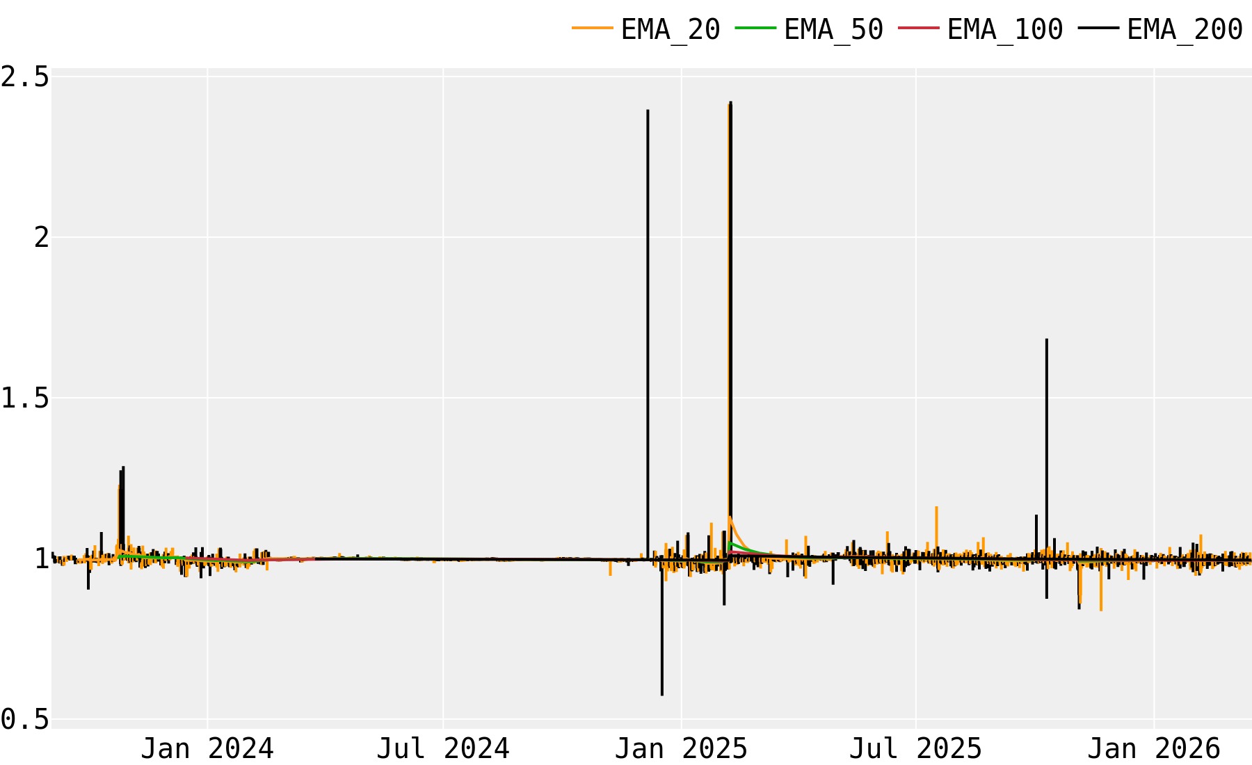 Dola USD Stablecoin DOLA Экспоненциальные скользящие средние