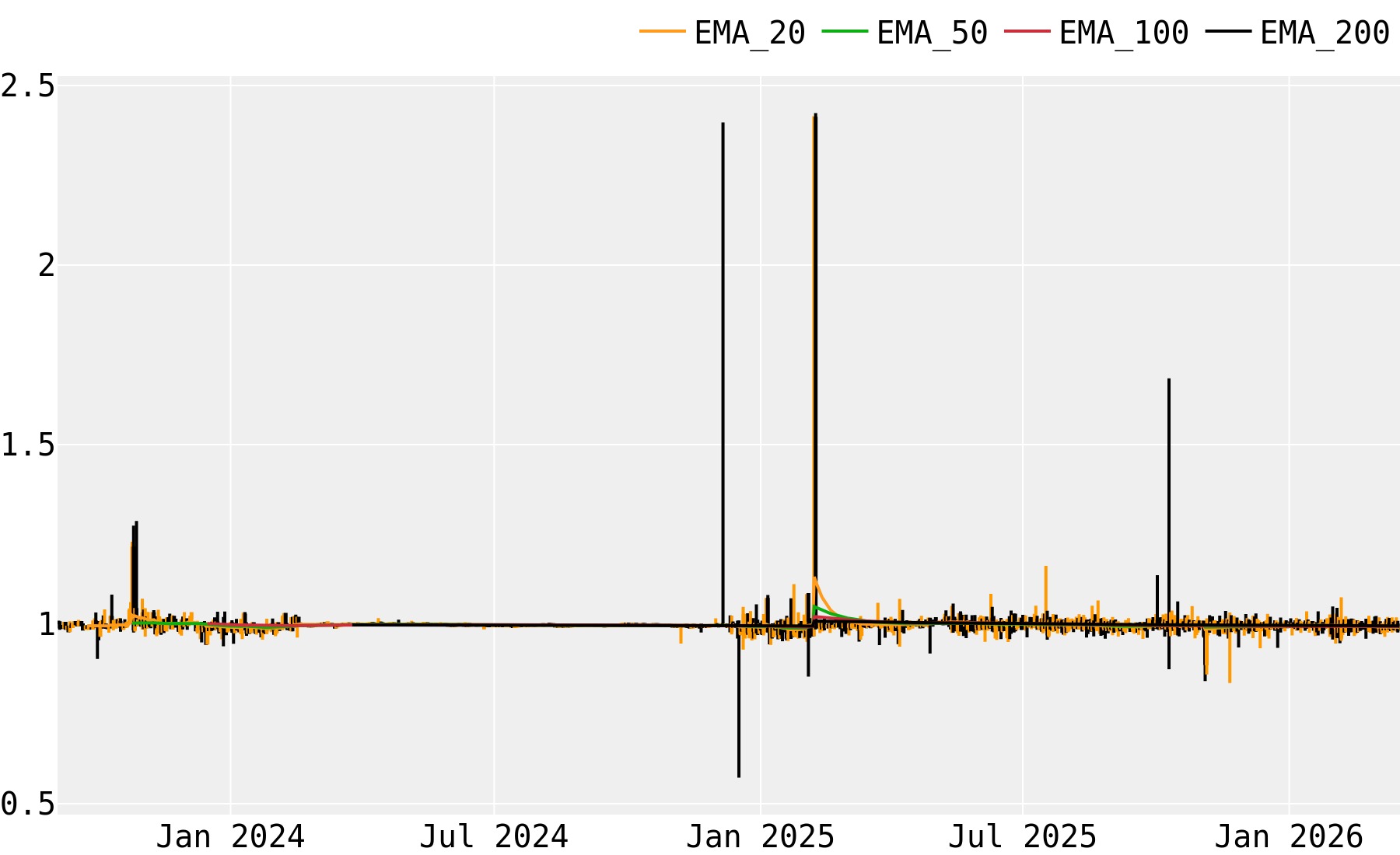 Medias móviles exponenciales de Dola USD Stablecoin