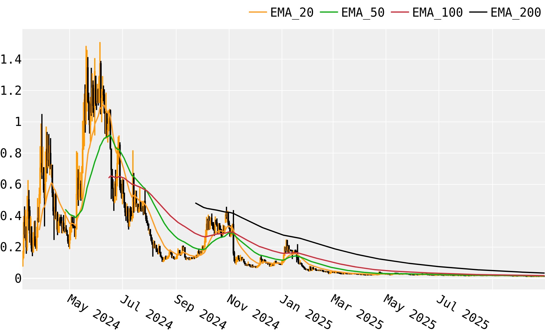 Doland Tremp TREMP Экспоненциальные скользящие средние