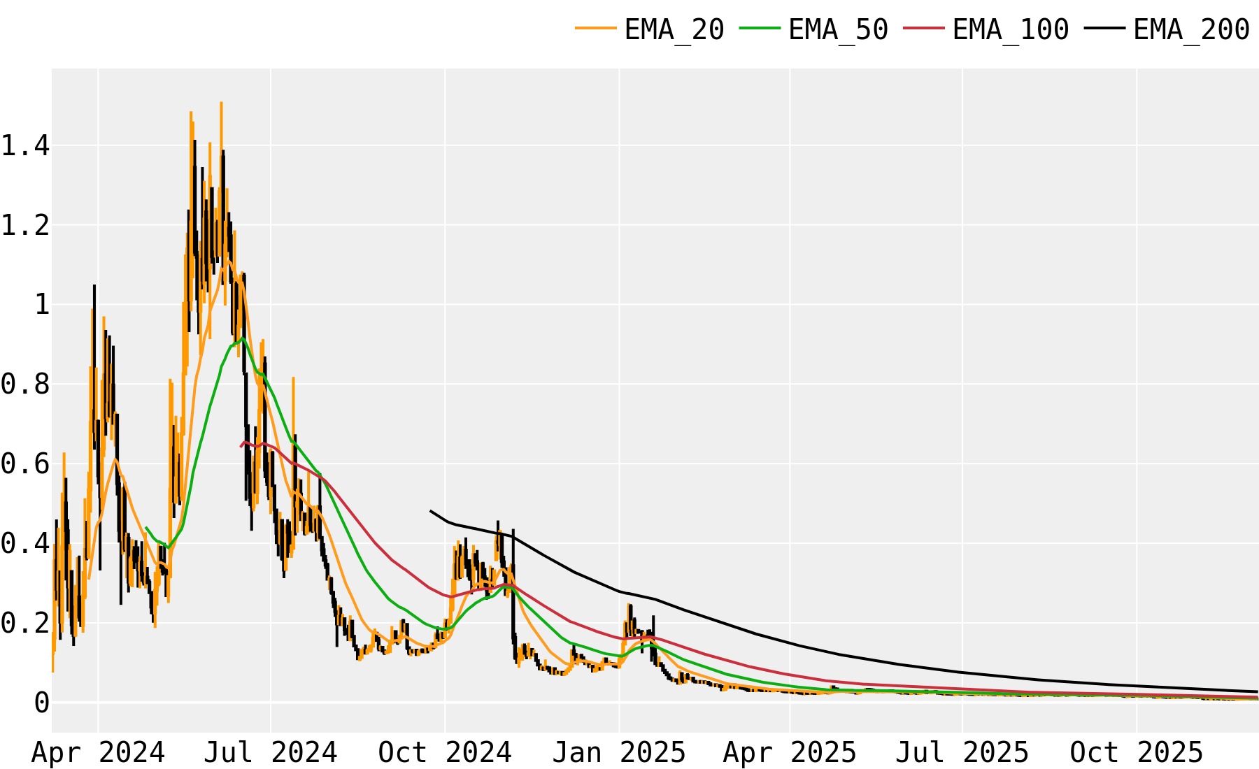 Doland Tremp TREMP Exponential moving averages
