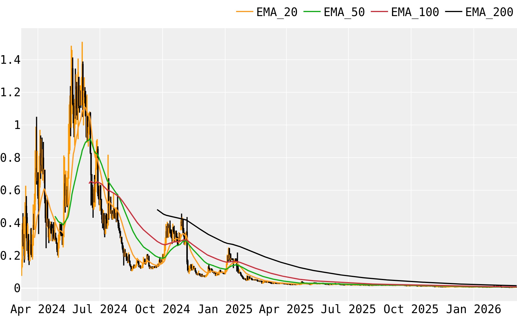 Doland Tremp TREMP Экспоненциальные скользящие средние
