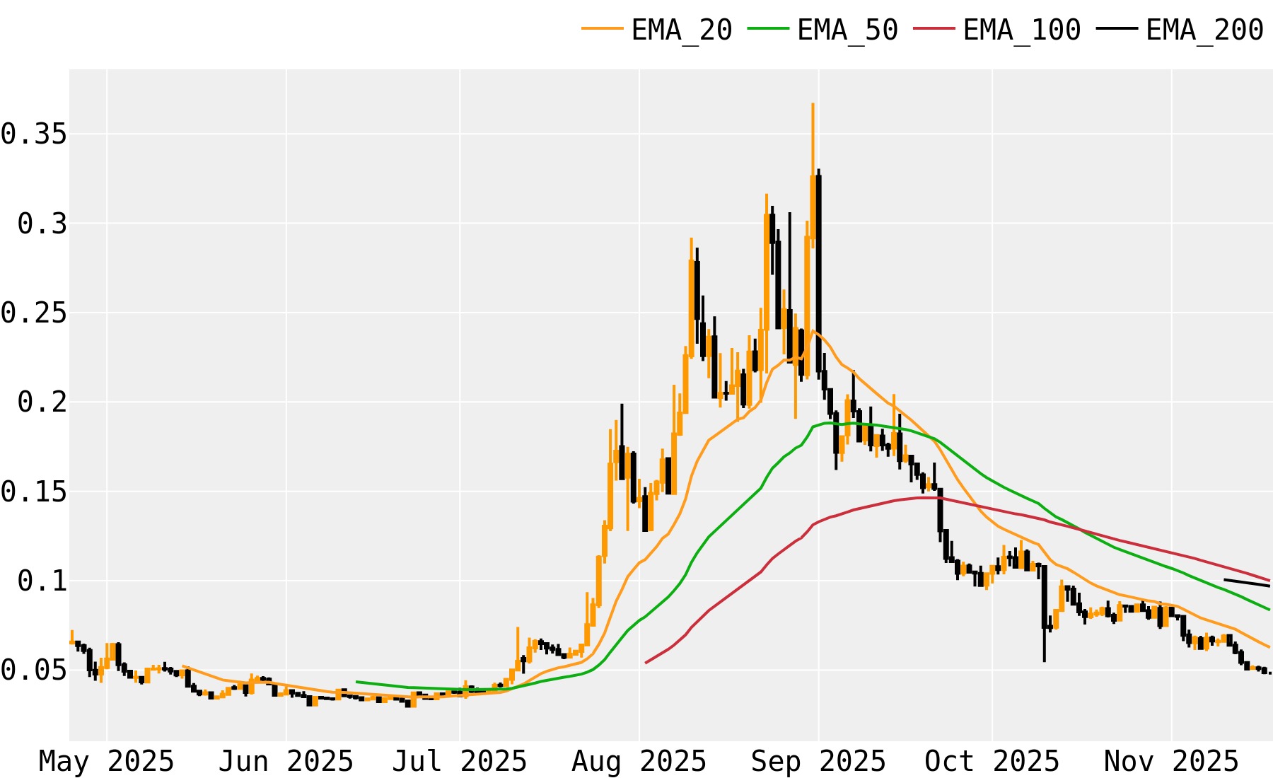 Dolomite DOLO Exponential moving averages
