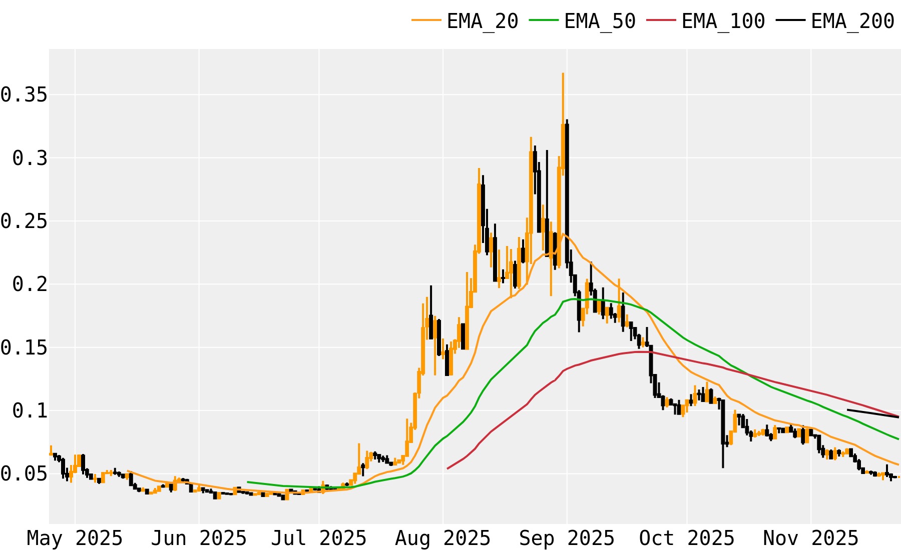 Dolomite Exponentiell gleitende Durchschnitte