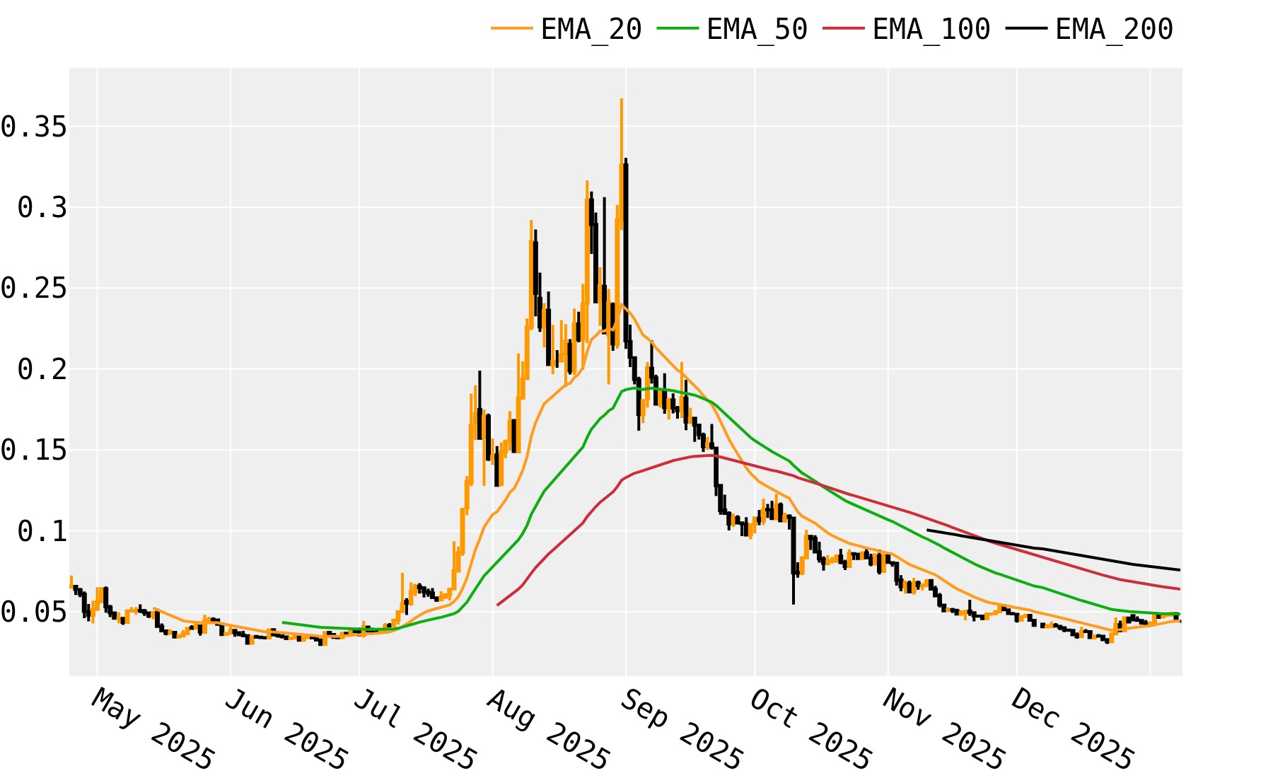 Medias móviles exponenciales de Dolomite