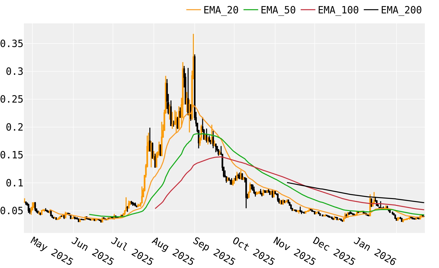 Dolomite Üstel Hareketli Ortalamaları