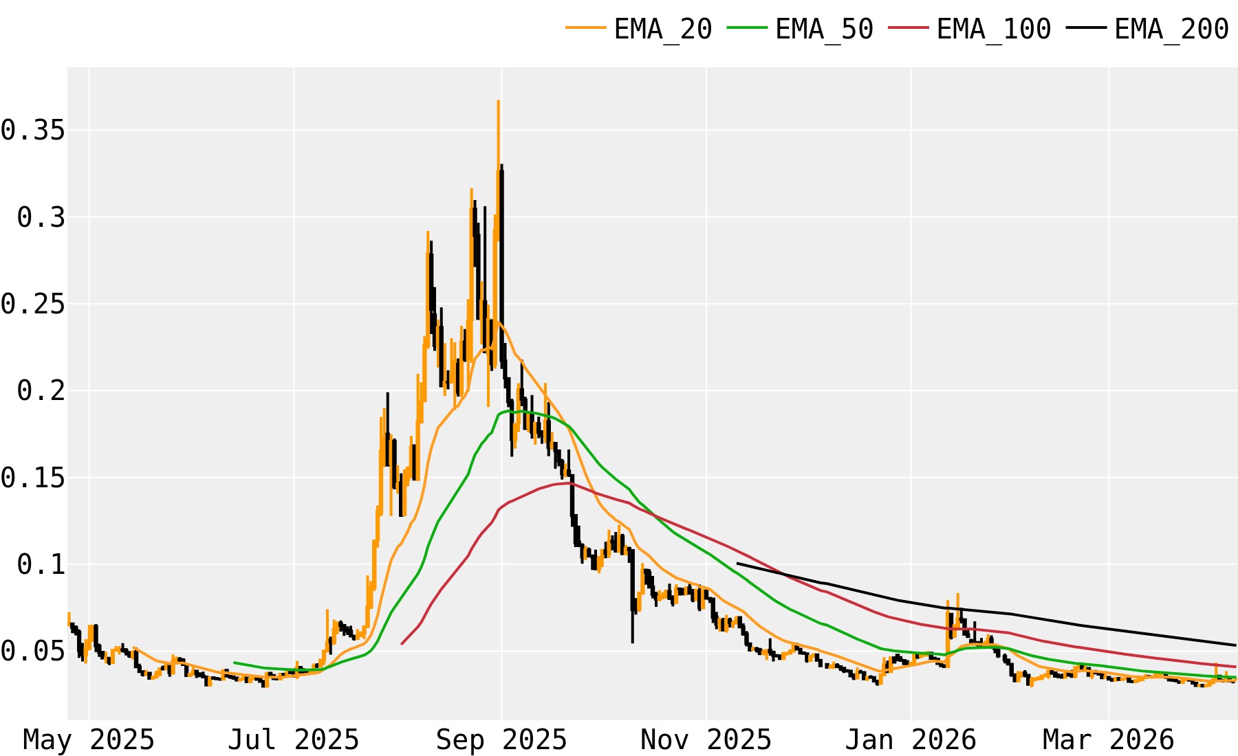 Dolomite Üstel Hareketli Ortalamaları