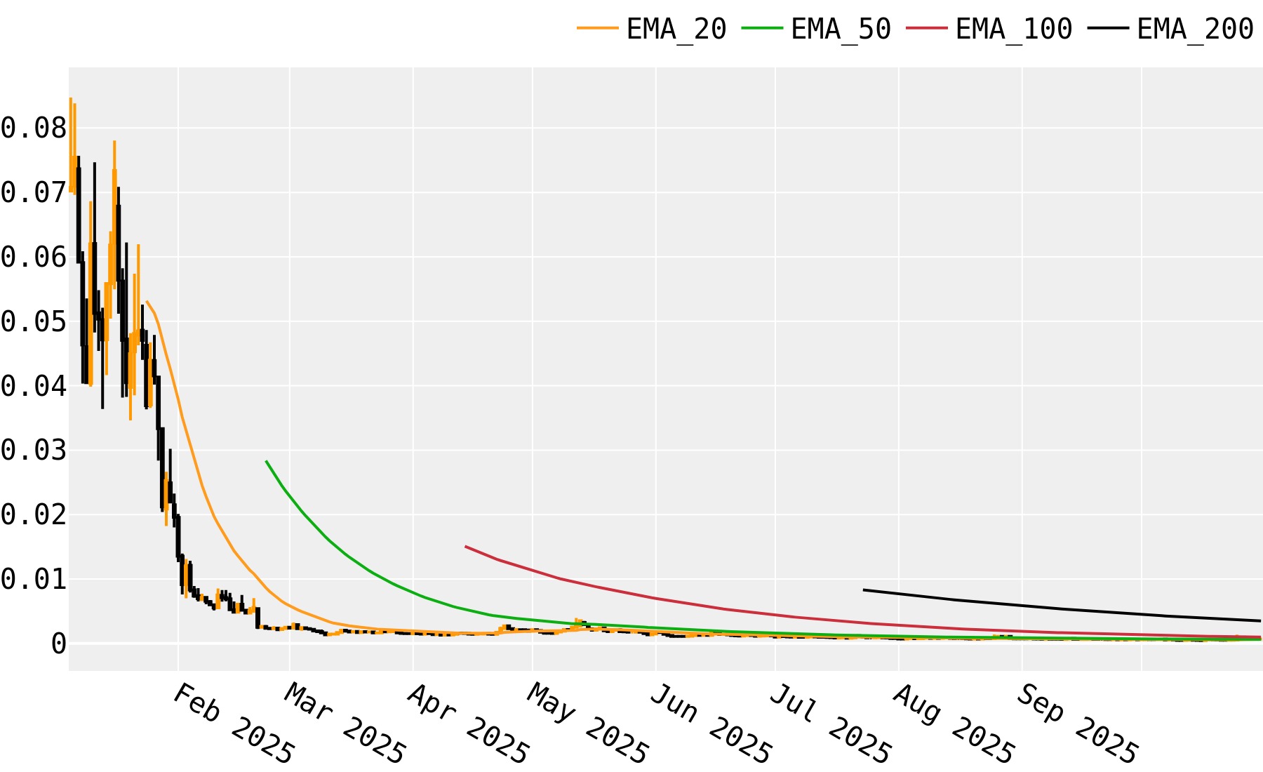 Dolos The Bully BULLY Exponential moving averages