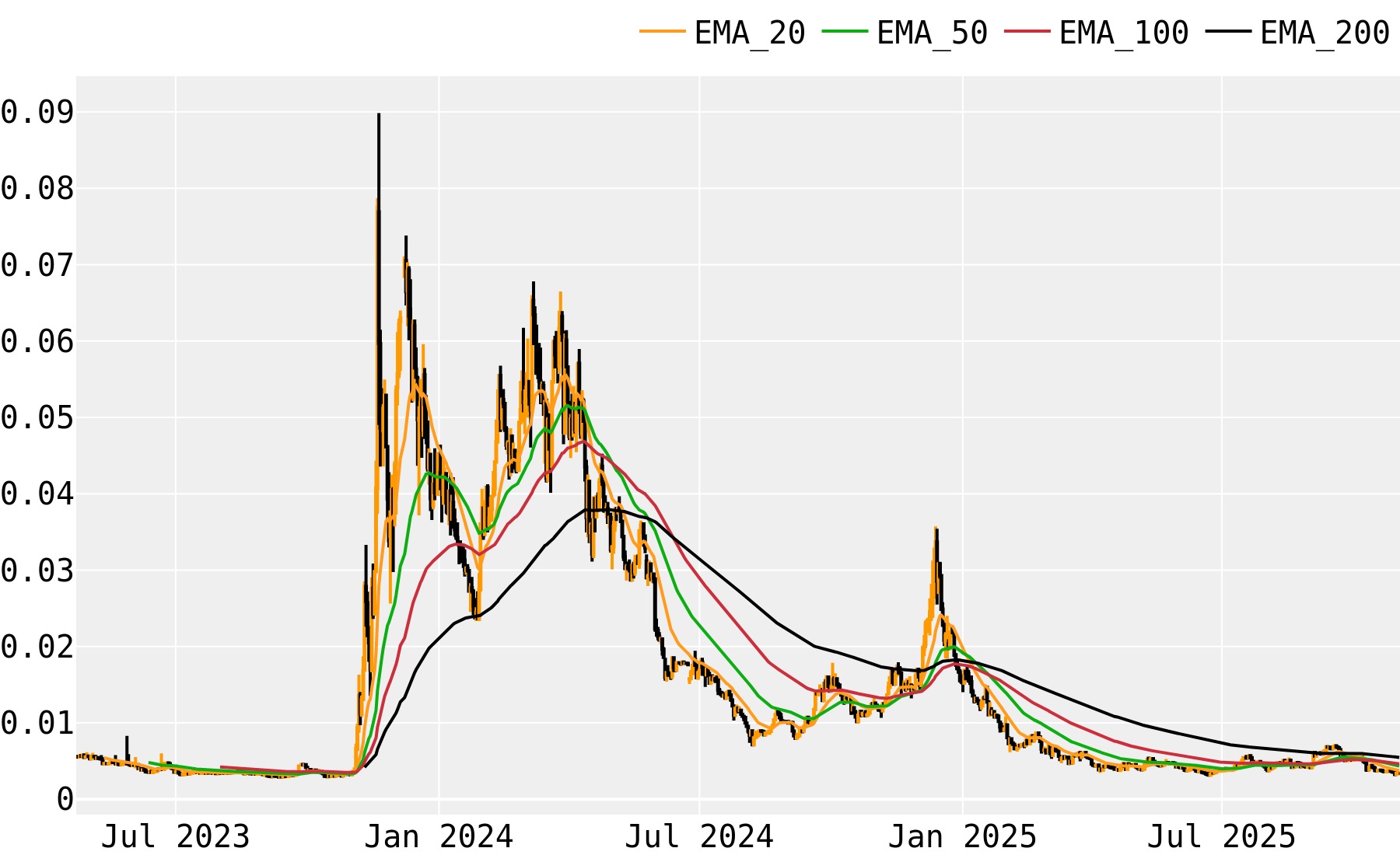 Domi DOMI Exponential moving averages